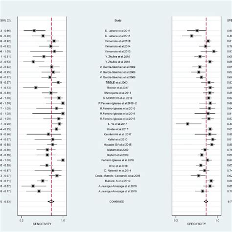 Forest Plots Of Pooled Sensitivity And 1 − Specificity Of Fecal