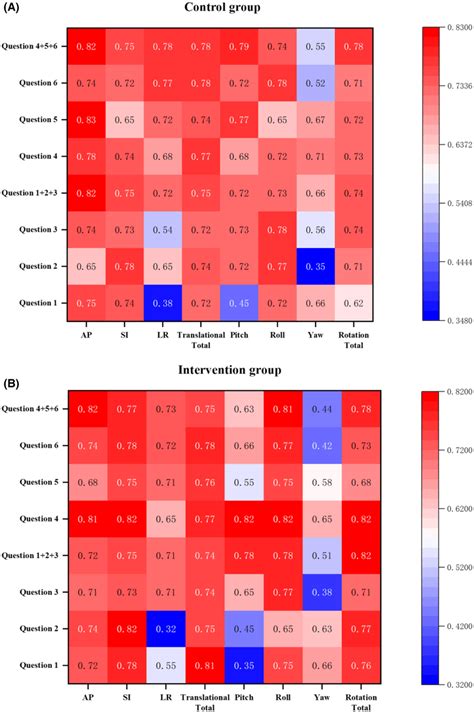 Correlation Coefficient R Value Between Set‐up Errors And