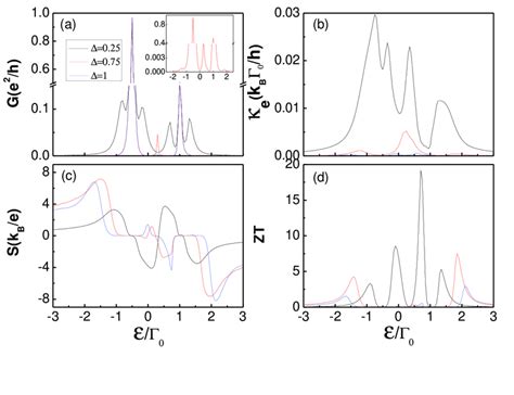 Transport And Thermoelectric Coefficients A Electrical Conductance G