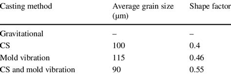 Average Grain Size And Shape Factor Of Samples Obtained From Different