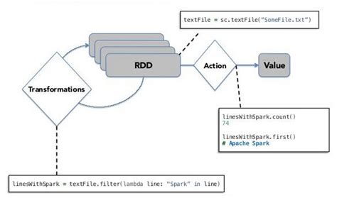 spark programming model resilient distributed dataset rdd 2020