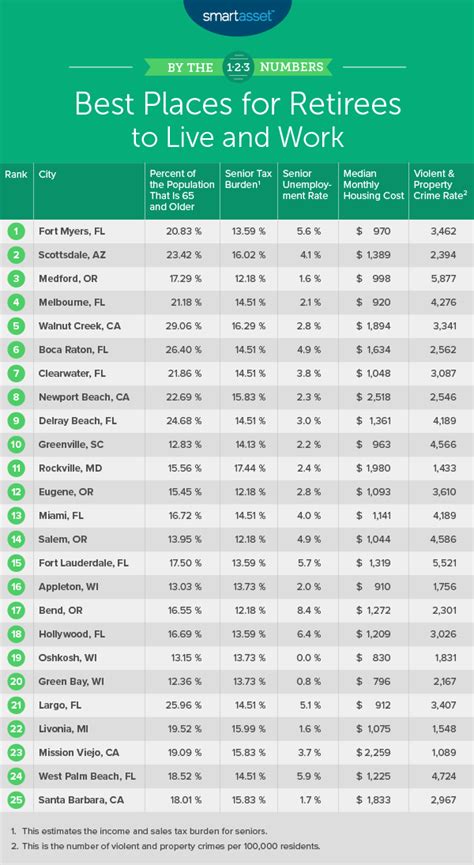 Best Places To Retire In The World 2024 List Lulu Jocelyn