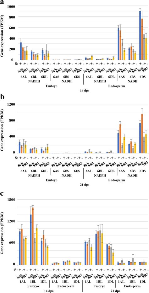 Expression Levels Fpkm Of Nitrate And Nitrite Reductase Genes In The