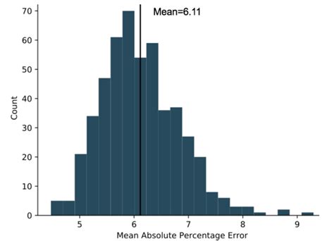 The Distribution Of The In Sample Mean Absolute Percentage Error