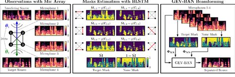 Figure 1 From Gev Beamforming Supported By Doa Based Masks Generated On