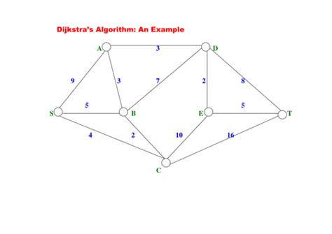 dijkstra s algorithm teaching resources