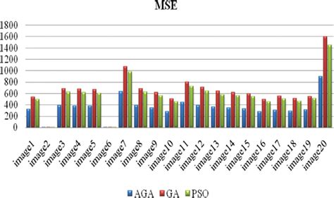 Graph Showing Comparison Between Proposed And Existing Mse Values