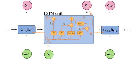 from scratch — an lstm model to predict commodity prices