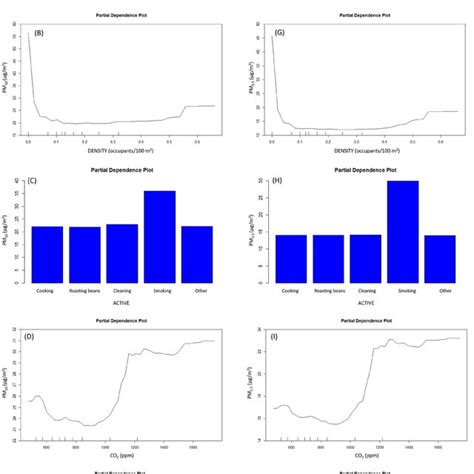 Variable Importance Rank And Partial Dependence Plot Of Pm10 And Pm2 5