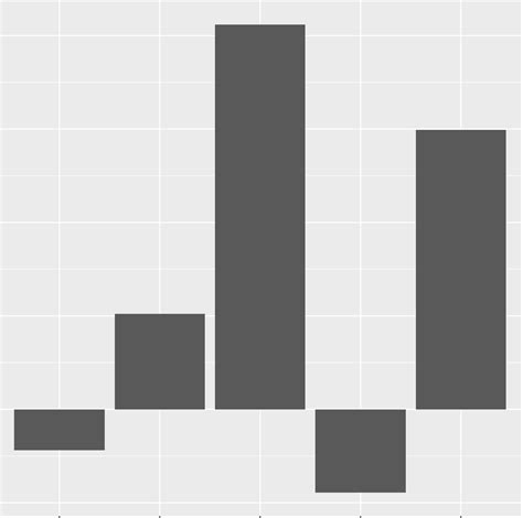ggplot2 how can i draw a barplot in r based on numeric