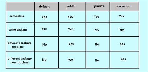 java access modifiers simple2code