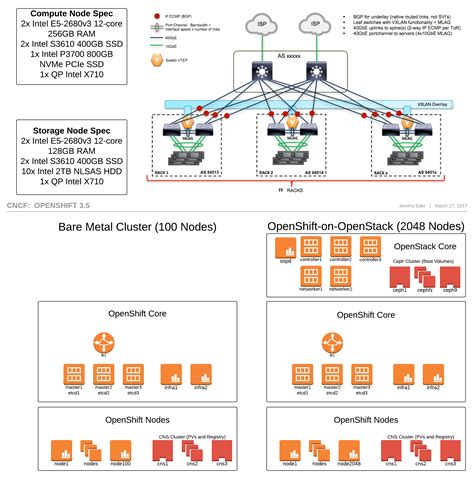 deploying 2048 openshift nodes on the cncf cluster