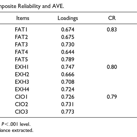 Factors Loadings Alpha Composite Reliability And Ave Download