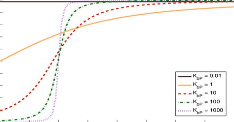 Plots Of The Effective Diffusivity D T Gg C T G D G As A Function Of