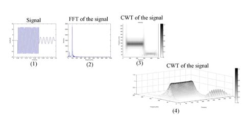 How Can I Perform A Continuous Wavelet Transform