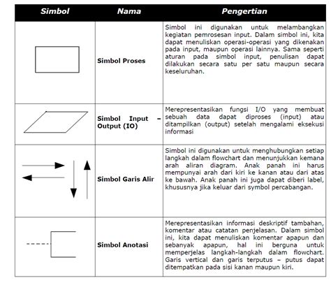 pada umumnya flowchart menentukan konsep solusi dalam