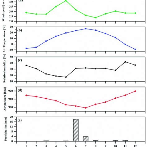 Monthly Averages Of A Wind Speed B Air Temperature C Relative