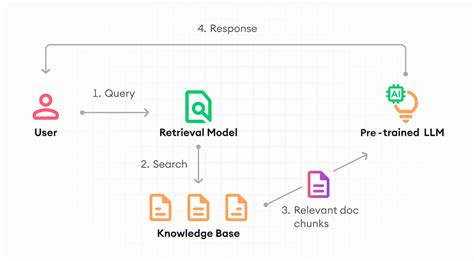 Retrieval Augmented Generation Rag Explained [ Examples] Superannotate