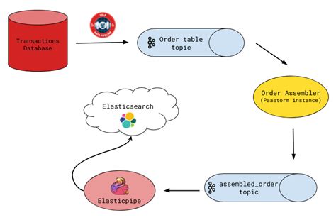 fast order search using yelp s data pipeline and elasticsearch 程式人生