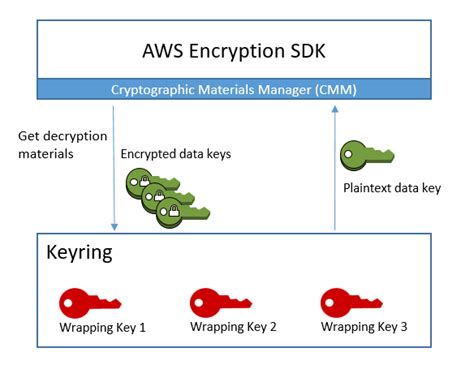 using keyrings aws encryption sdk