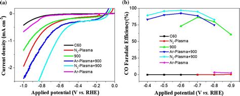 A Linear Sweep Voltammetry Lsv In Co2 Saturated 0 1 M Khco3