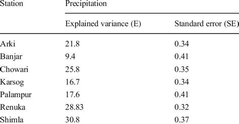 Values Of Performance Indicators Of Sdsm Model Calibration For Various
