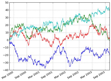 plotting with matplotlib — pandas 0 7 3 documentation