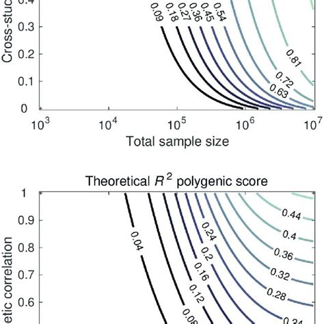 Theoretical Predictions Of Power Per Causal Snp Upper Panel And