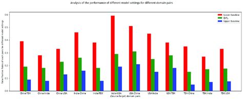Analysis Of False Positive Rate From Different Model Settings For