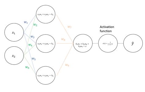 backpropagation step by step machine learning deep