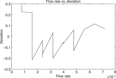 Deviation Vs Experimental Flow Rate Download Scientific Diagram