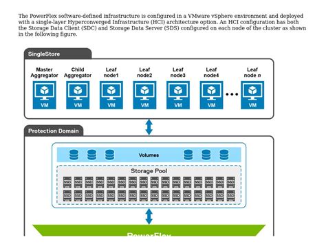 Logical Architecture Deploying Singlestore Database On Dell Powerflex