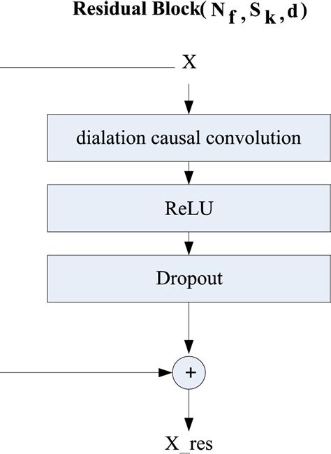 Using Temporal Convolution Network For Remaining Useful Lifetime