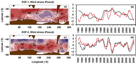 The First And Second Eof Modes Of The Wind Stress Anomaly Variability