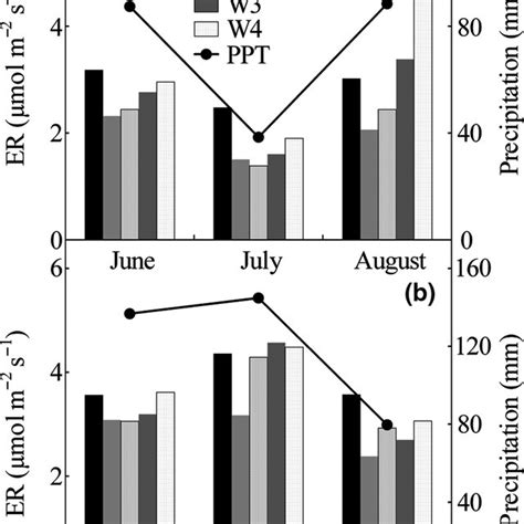 Seasonal Dynamics Mean ± 1 Se Of Ecosystem Respiration Er In 2015