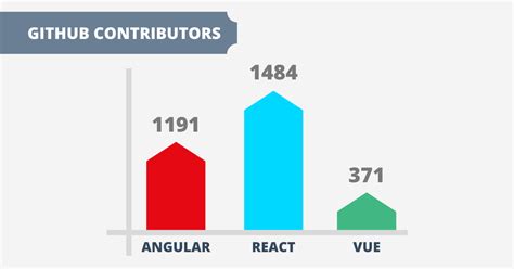 infographic javascript framework faceoff angular vs react vs vue