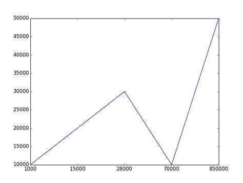 python matplotlib set own axis values stack overflow