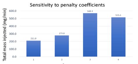 Effect Of Kurek Penalty Function Values P 1 And P 2 Download