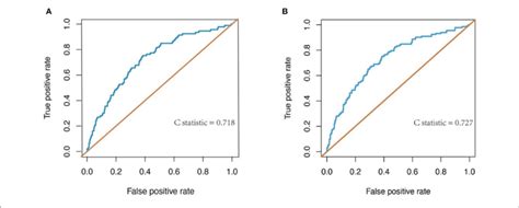 Receiver Operating Characteristic Roc Curve For Evaluating The