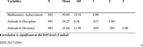 Inter Correlations Among The Variables Download Scientific Diagram