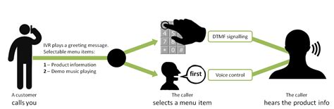 how to build a basic ivr interactive voice response menu system with