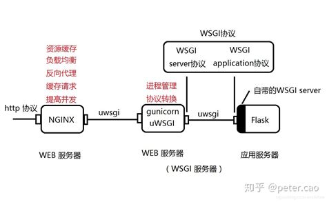 python上手实践 docker nginx gunicorn flask项目部署 知乎