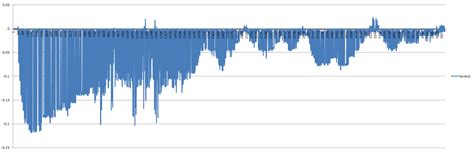 filters detecting a single frequency in noisy data signal