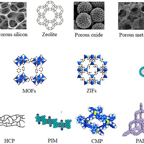 Classification Of Porous Materials Download Scientific Diagram