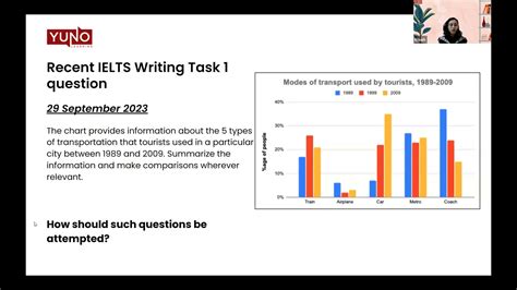 29 September 2023 Ielts Writing Bar Graph Question Yuno Learning
