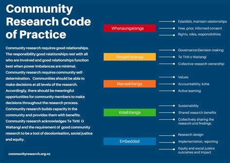 code of practice community research