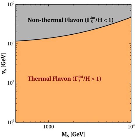 [left] The Total Interaction Rate Of S And Hubble Expansion Rate Are