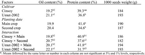 Seed Characteristics Of The Soybean Cultivars In Relation To Planting