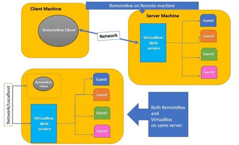 how to perfrom remote management of virtualbox virtual