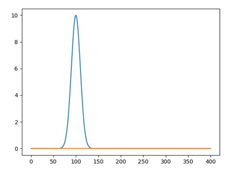 python 3 x fail to fit a normal distribution with pyhon
